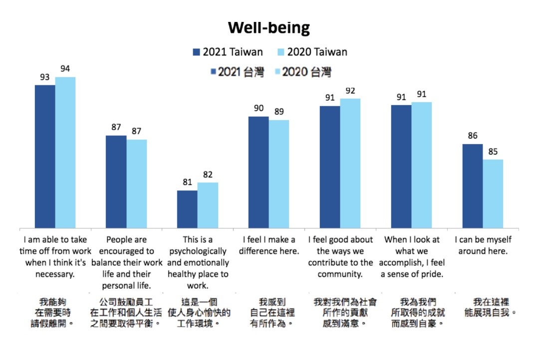Best Workplaces in Taiwan™ 2021 - GPTW Greater China